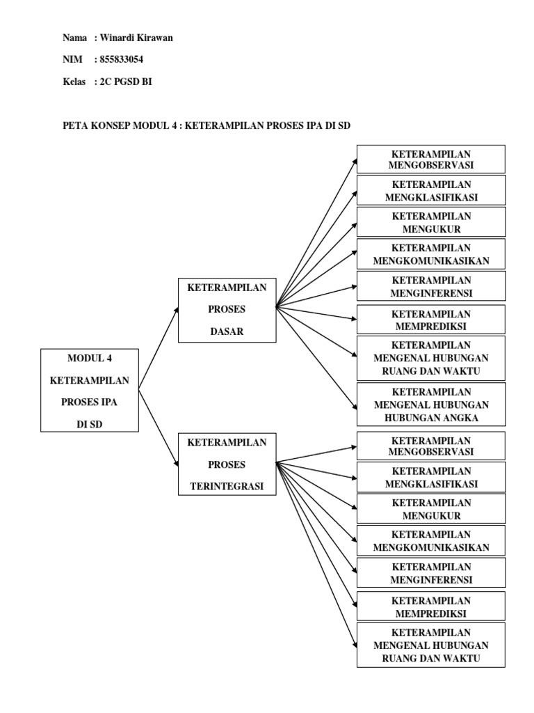 Peta Konsep Modul 4 Ipa Winardi - 855833054 | PDF