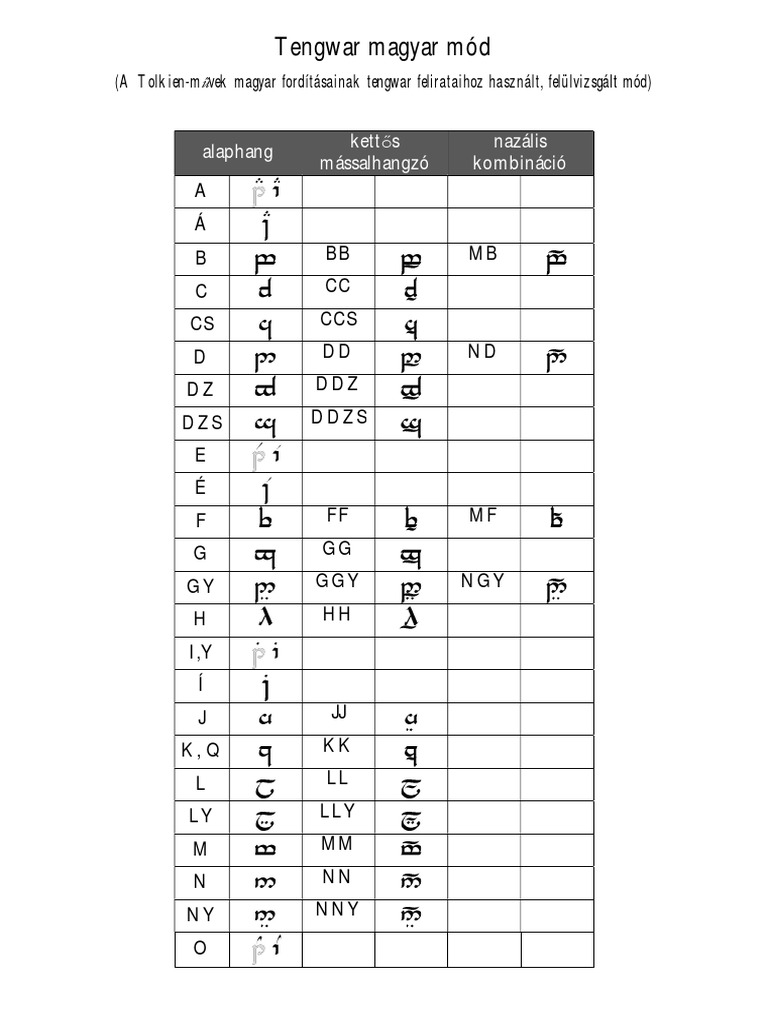 Tengwar Magyar | PDF