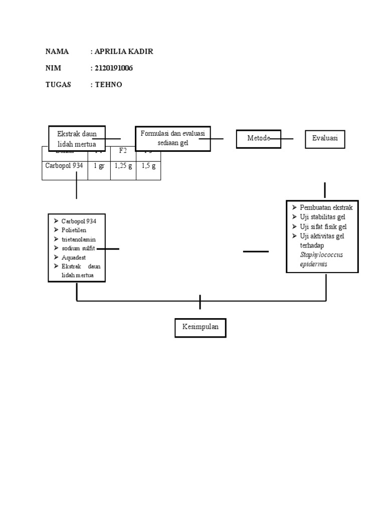 Mindmapping Formulasi Gel | PDF