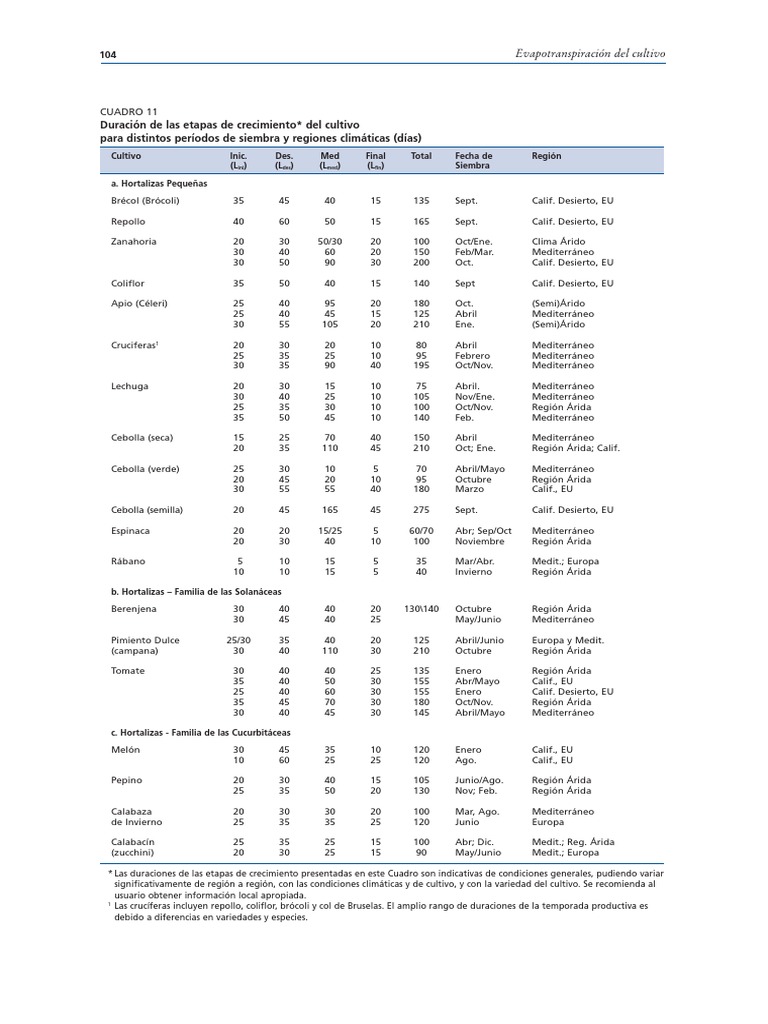 Fao - 56 - Apuntes - Cropwat | PDF | Plantas | Agronomía