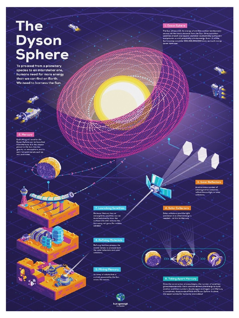 Kurzgesagt - in A Nutshell Dyson Sphere Poster by Kurzgesagt | PDF