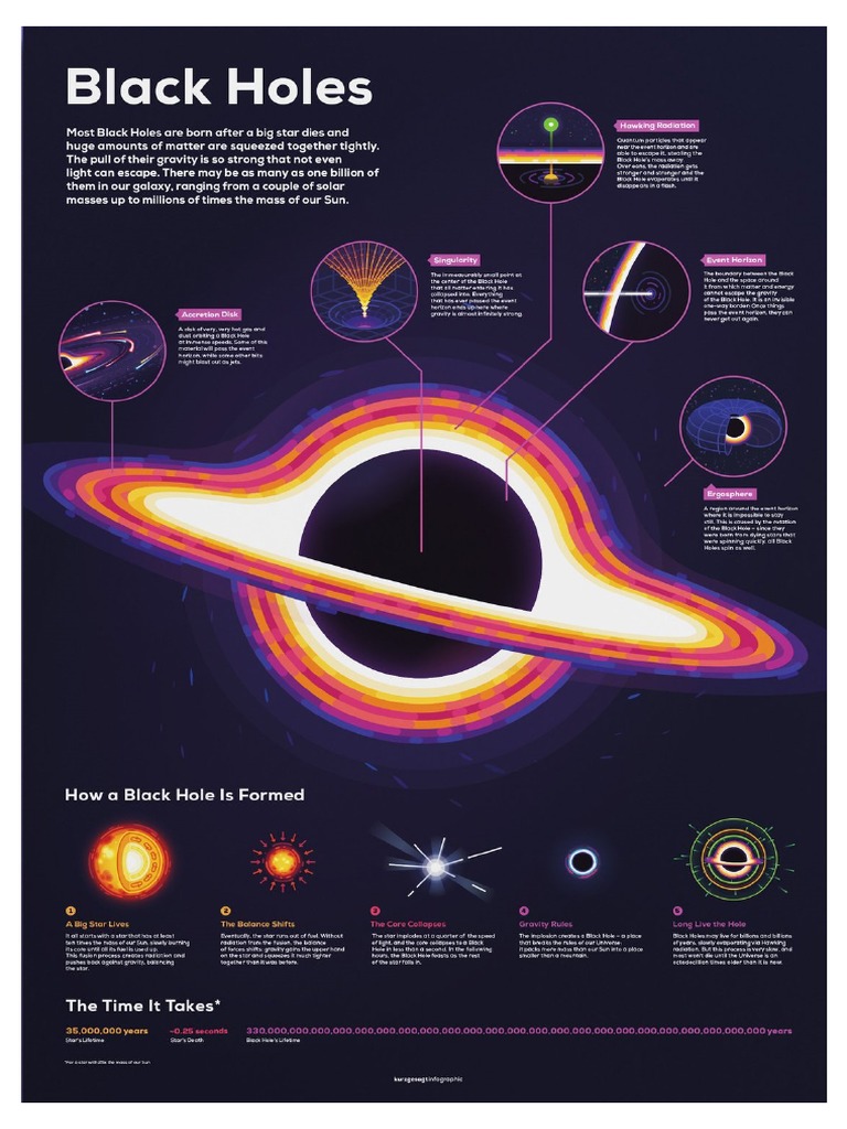 Kurzgesagt - in A Nutshell Black Hole Poster by Kurzgesagt | PDF