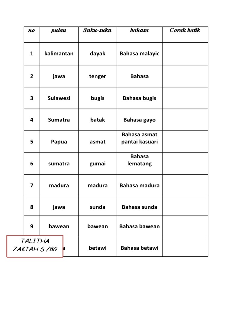 Tugas Ips Batik | PDF