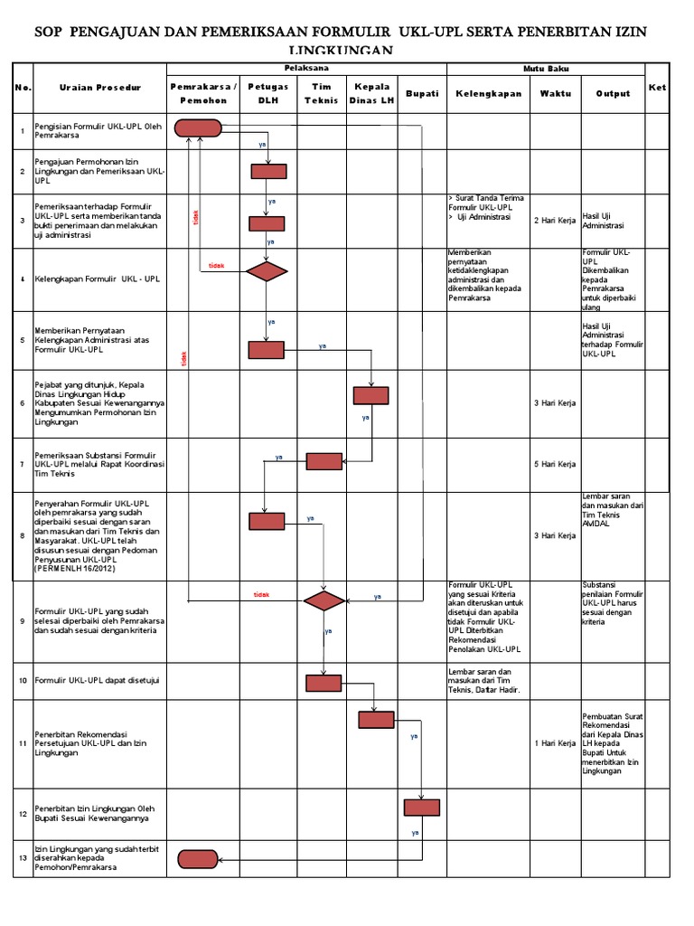 Flowchart Sop Ukl-Upl 2017 - LH | PDF