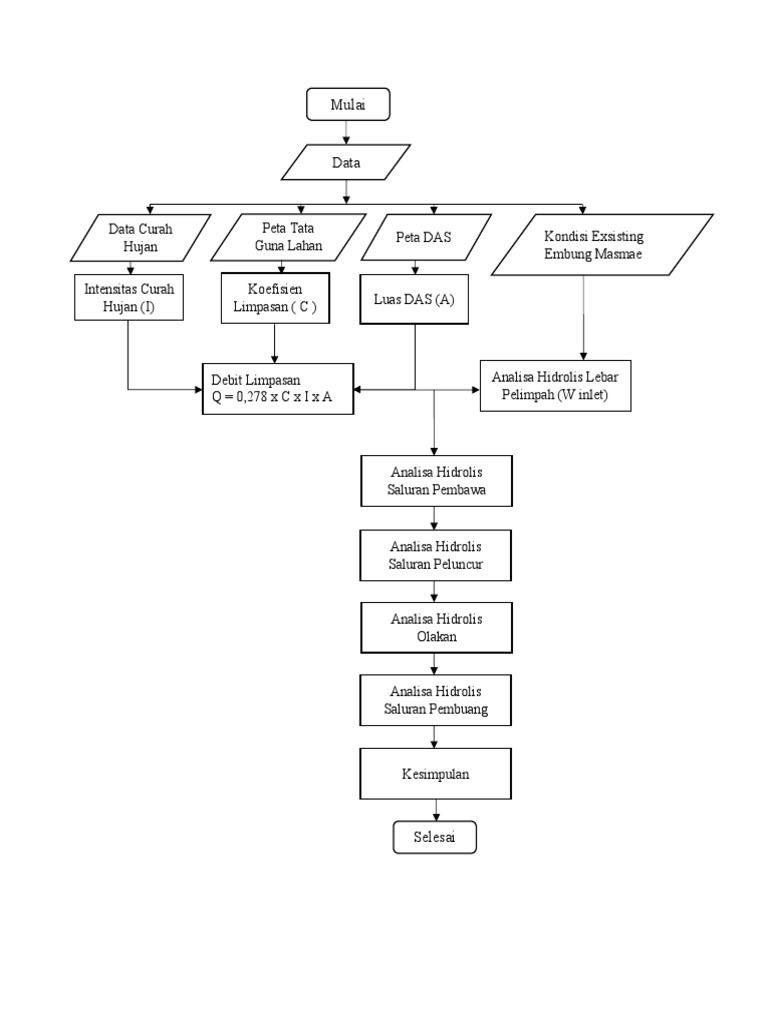 Bagan Alir Studi Kasus | PDF