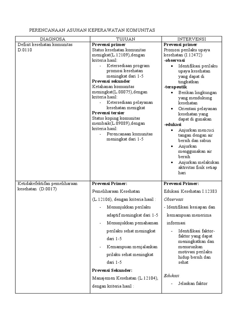 Perencanaan Asuhan Keperawatan Komunitas-1 | PDF