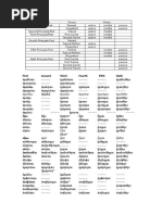 ΒΑΣΙΚΟΙ ΑΡΧΙΚΟΙ ΧΡΟΝΟΙ ΡΗΜΑΤΩΝ ΣΤΑ ΑΡΧΑΙΑ ΕΛΛΗΝΙΚΑ | PDF