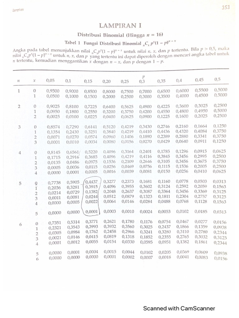 Tabel Distribusi Binomial | PDF