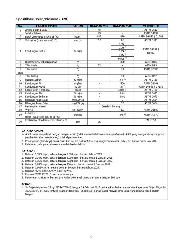 Spesifikasi Kadar Sulfur Biosolar B20 dan B30 | PDF