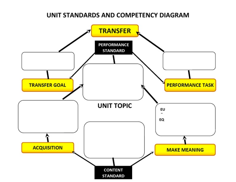 Unit standards and competency diagram template | PDF