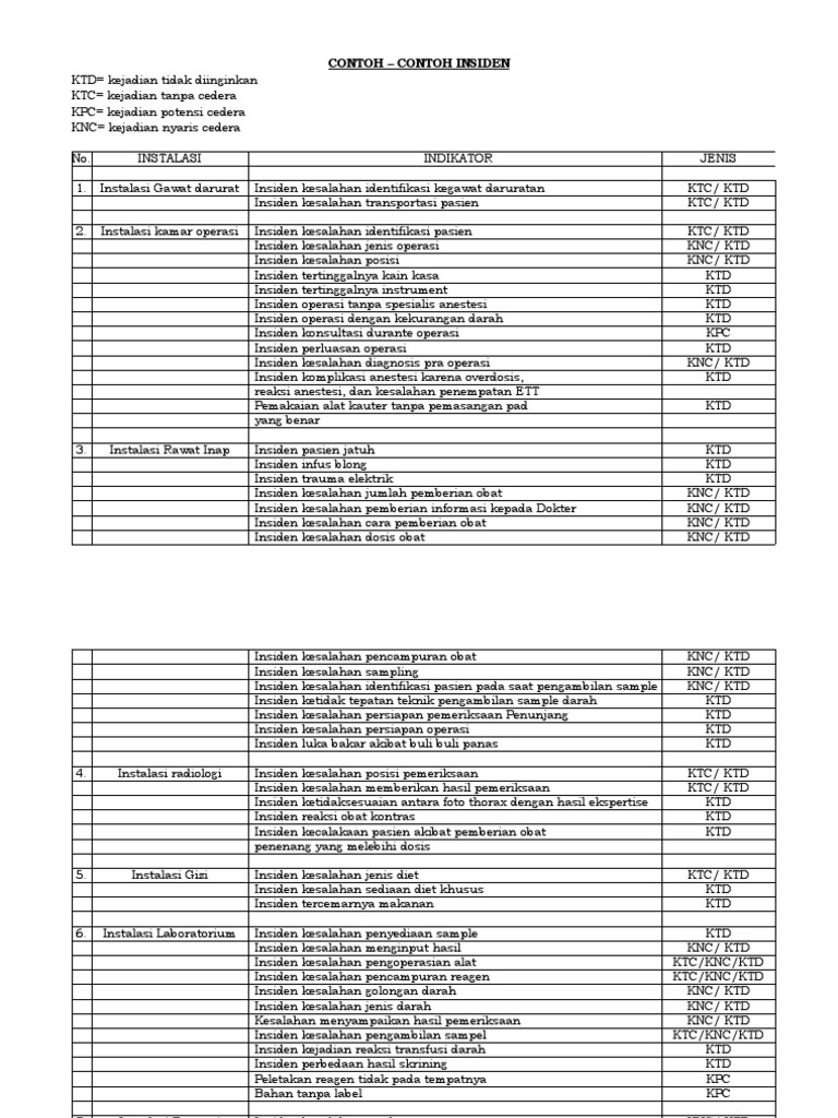 Contoh Insiden Keselamatan Pasien | PDF