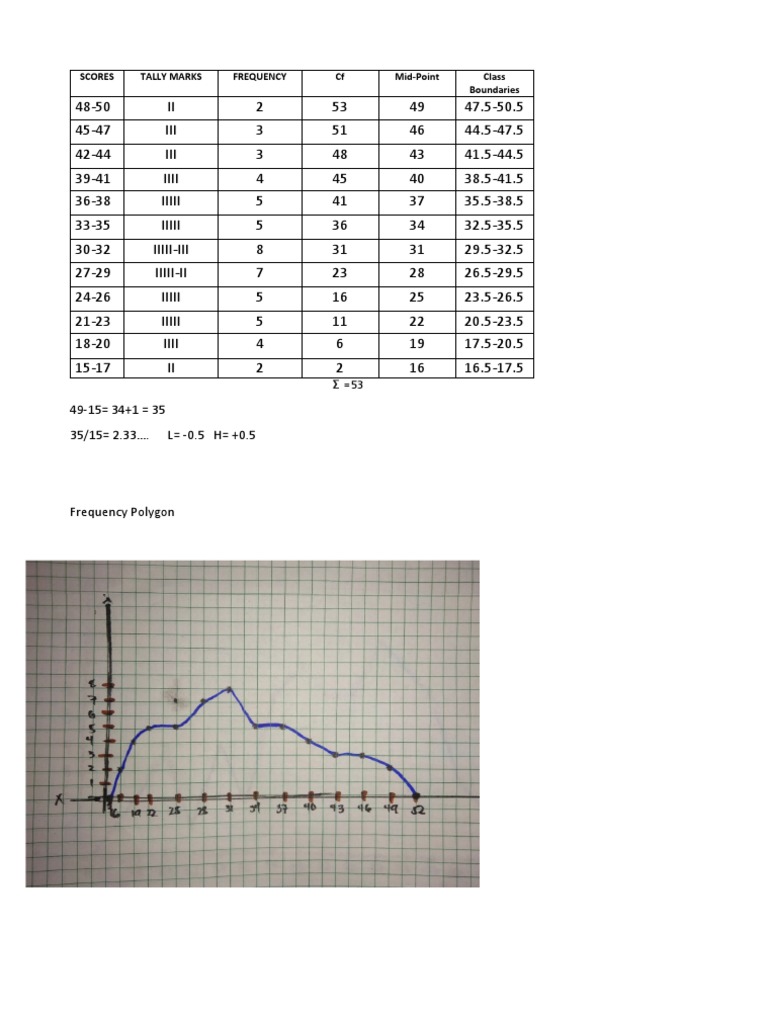 Scores Tally Marks Frequency CF Mid-Point Class Boundaries | PDF