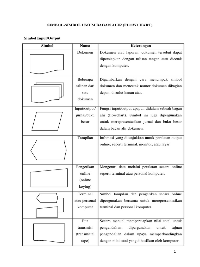 Simbol Flowchart dan Penjelasannya | PDF