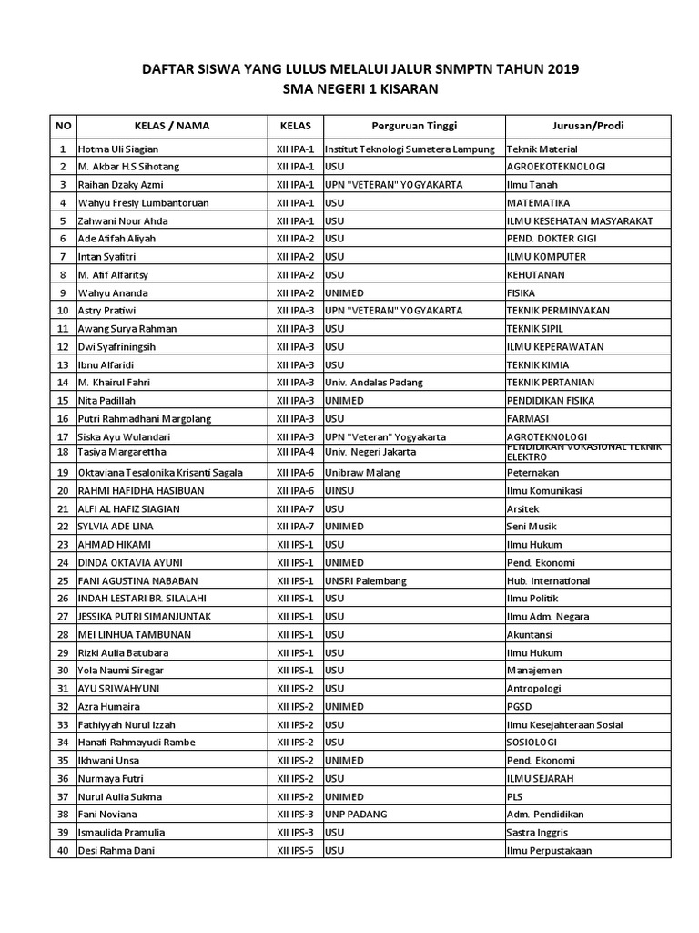 Daftar Lulus SNMPTN 2019 SMA 1 Padang | PDF | Ilmu Sosial | Griya & Taman