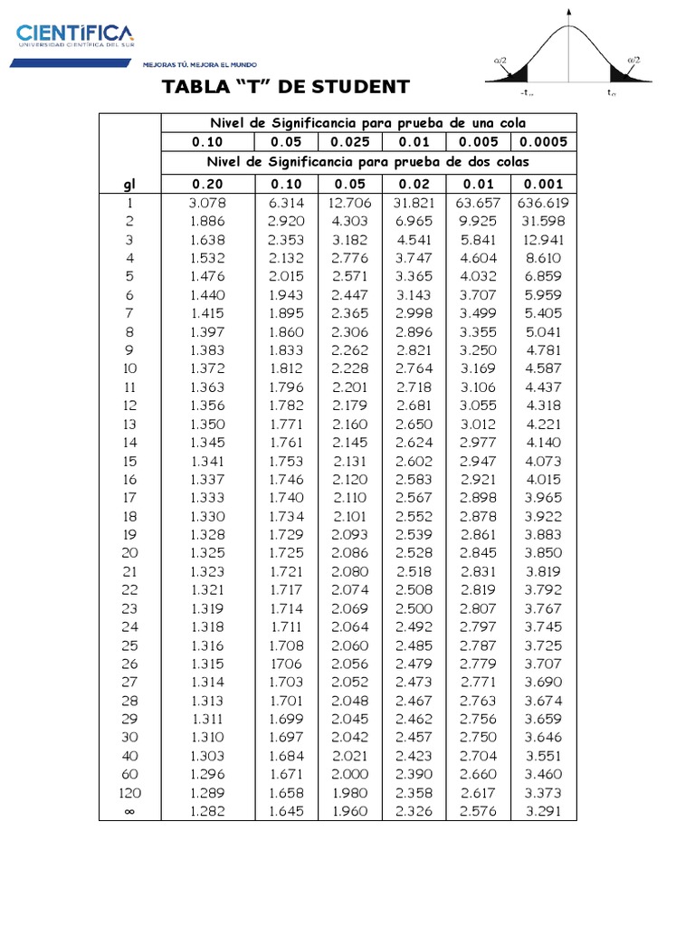 Table T de Student pour Tests Statistiques | PDF