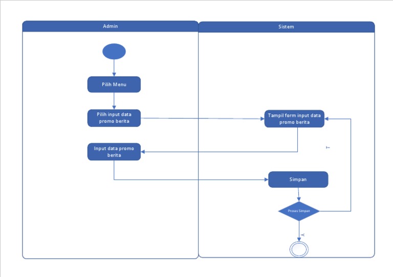 Activity Diagram Input Data Promo Berita 1 | PDF