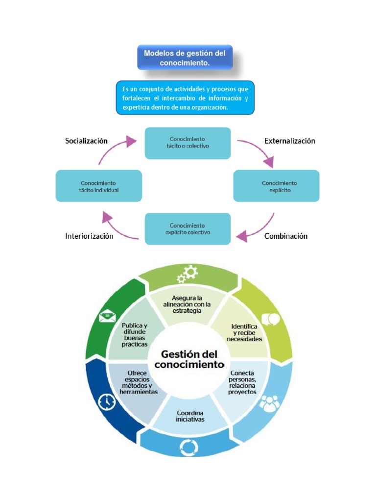 Modelos de Gestion Del Conocimiento | PDF