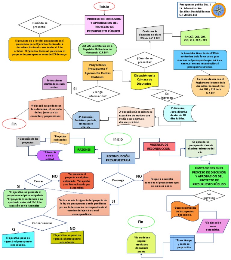 Flujogramas | PDF | Presupuesto | Presupuesto del gobierno
