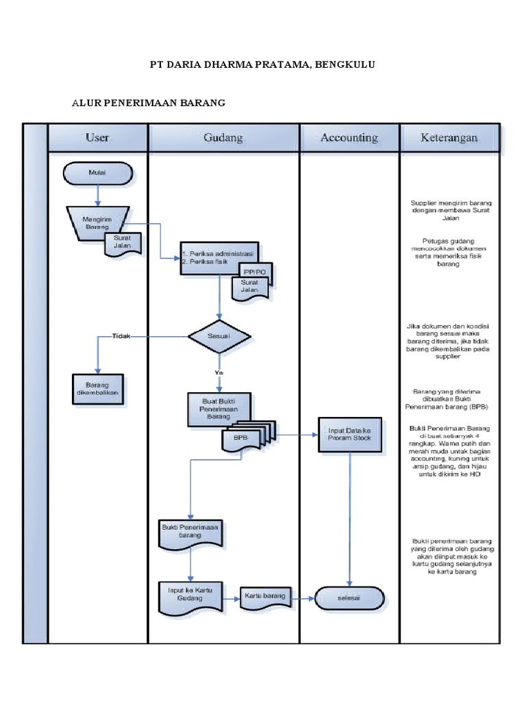 Flowchart Proses Gudang PT Daria Dharma | PDF