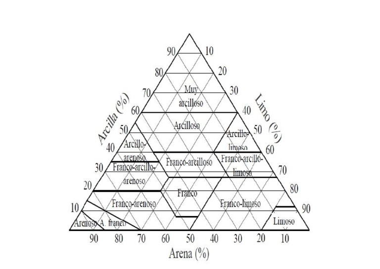 Triangulo Textural | PDF