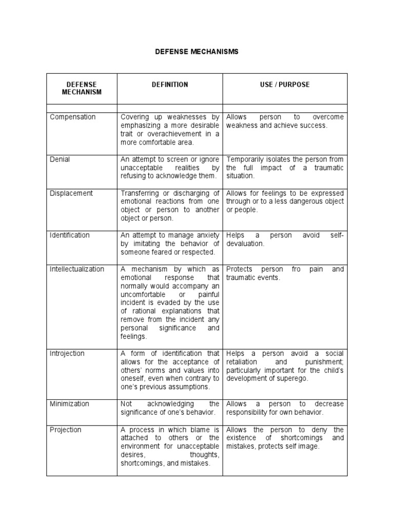 Handout 2 DEFENSE MECHANISMS | PDF | Social Psychology | Psychological ...