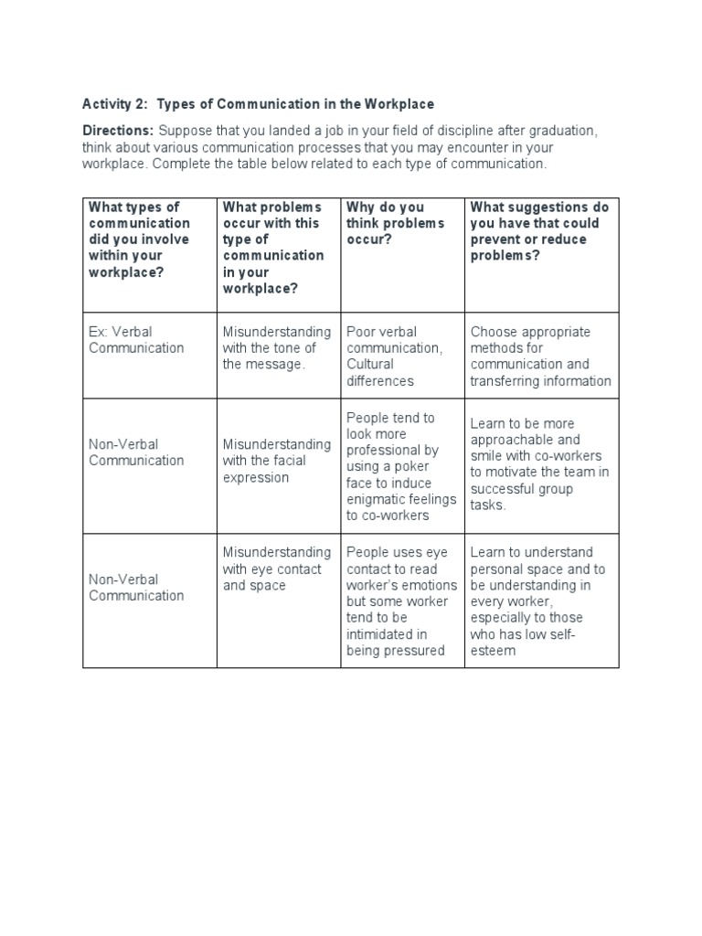 Types of Workplace Communication | PDF