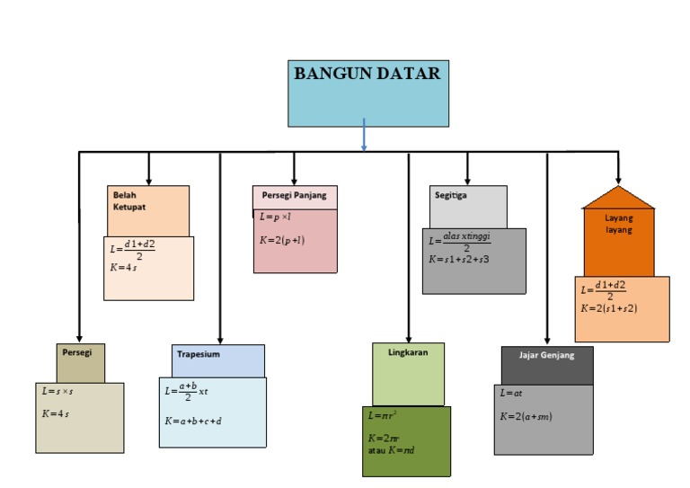 Peta Konsep | PDF | Metode & Bahan Ajar