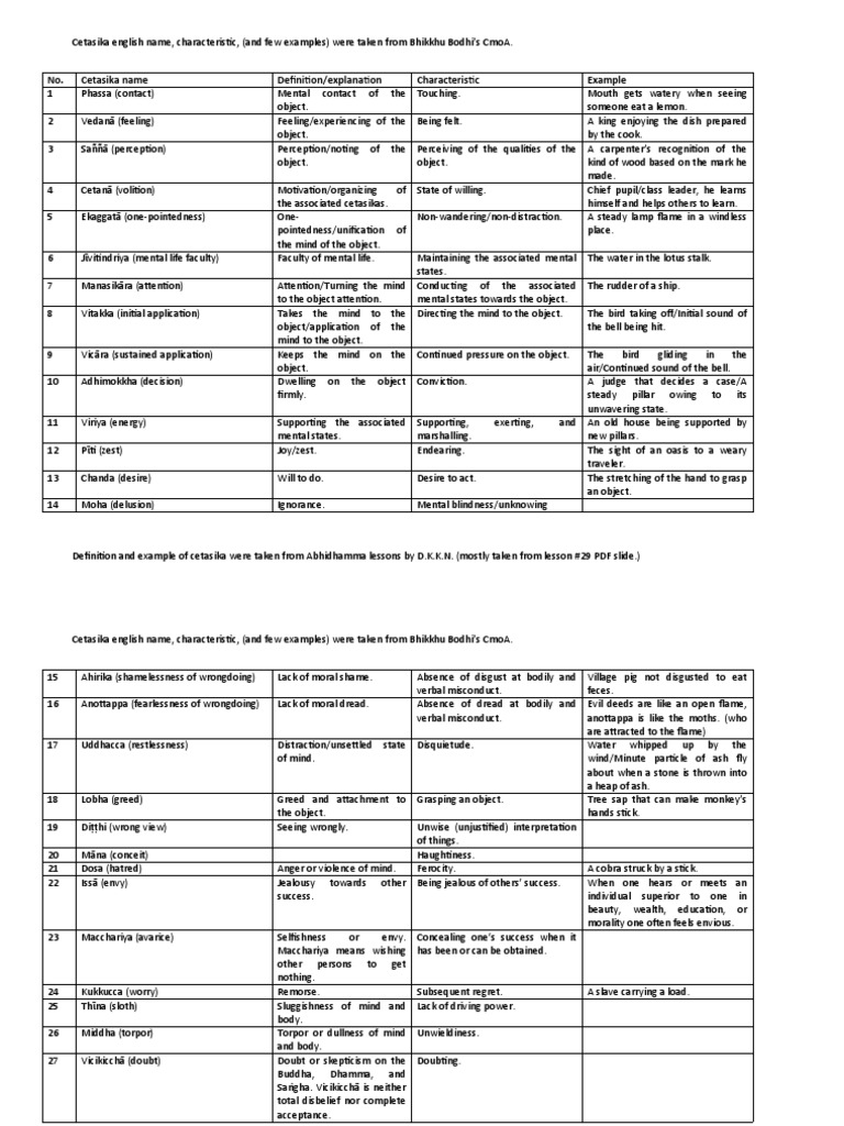 52 Cetasikas Tables | PDF | Perception | Mind
