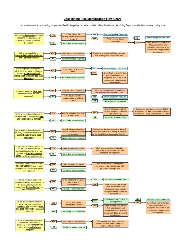 Coal Mining Risk Identification Flow Chart | Coal Mining | Emergency ...