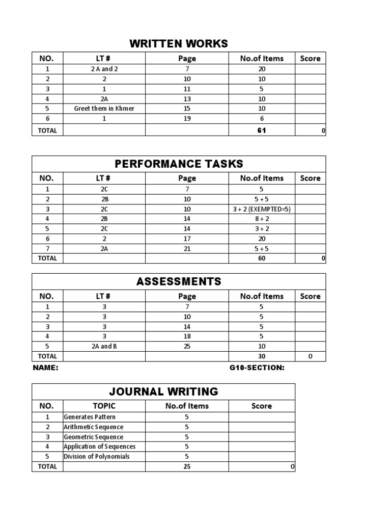 Written Works: NO. LT# No - of Items Score | PDF | Mathematics ...