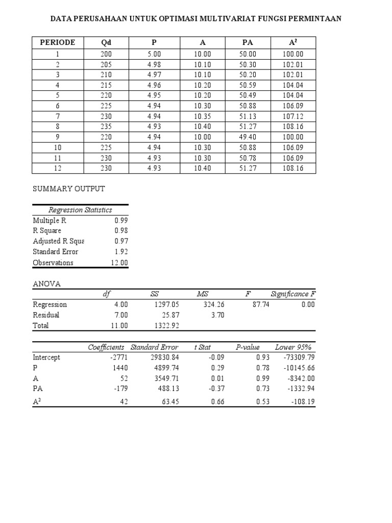 Optimasi Multivariat Fungsi Permintaan | PDF | Errors And Residuals | Multivariate Statistics