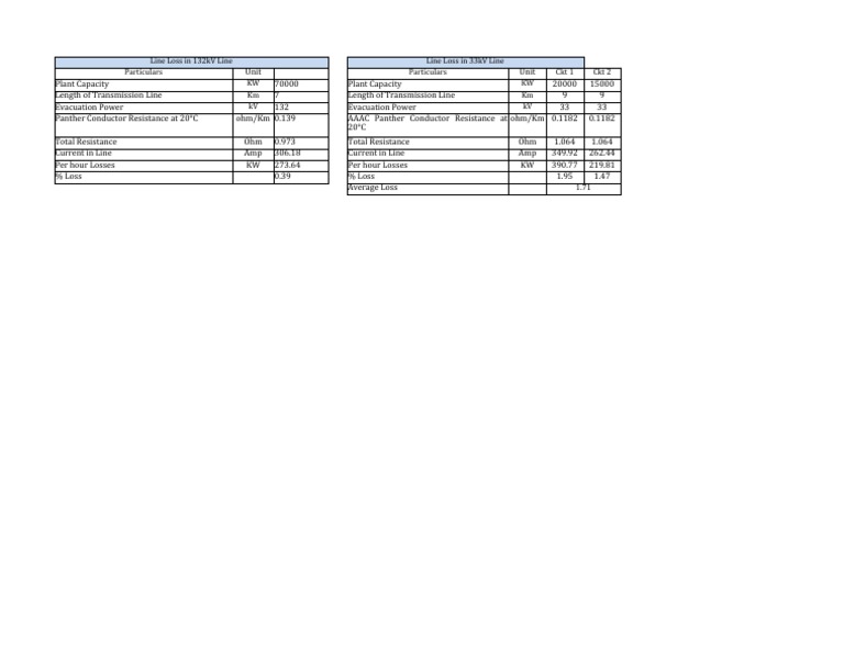 33kV Line Loss Calculation Overview | PDF | Science & Mathematics