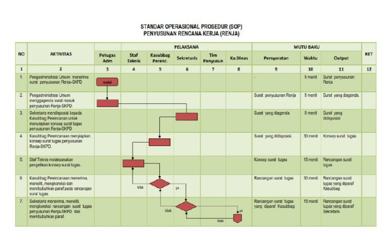 1 Sop Penyusunan Renja Final - 002 | PDF
