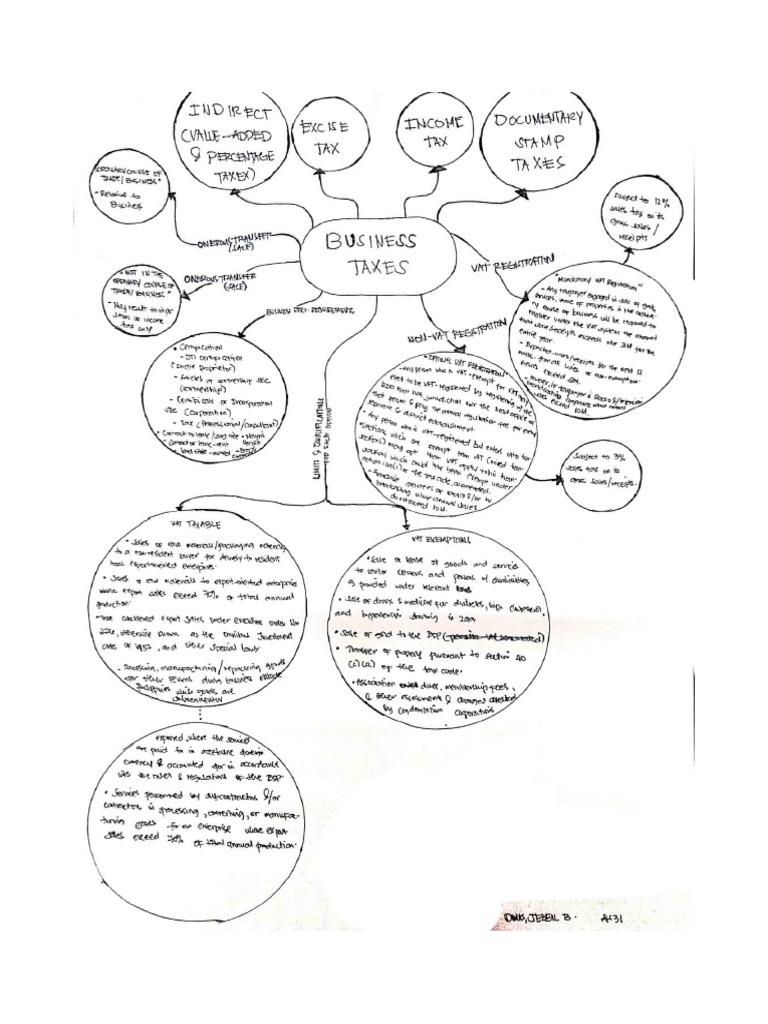 Concept Mapping (Overview of Business Taxes) | PDF