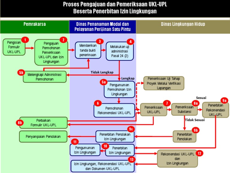 Flowchart Penerbitan Rekomendasi UKL-UPL - NeO | PDF