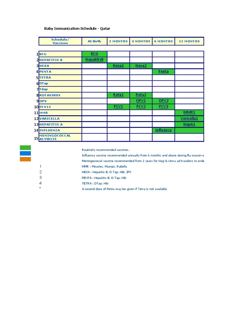 BCG Hepatitisb Hexa1 Hexa2 Penta: Baby Immunization Schedule - Qatar ...