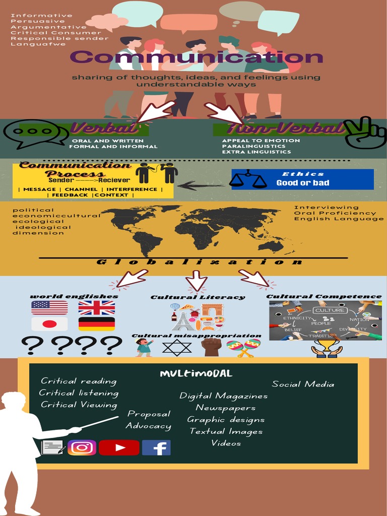 Purposive Communication - Infographic - COM12 - JOHN BRENDAN IGNACIO ...