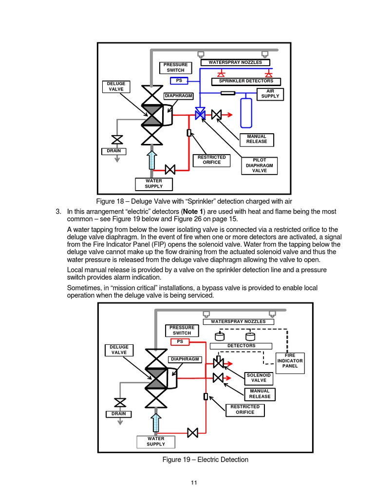 WATERSPRAY - SYSTEMS - FOR - FIRE - PROTECTION - V1 - Part 3 | PDF ...