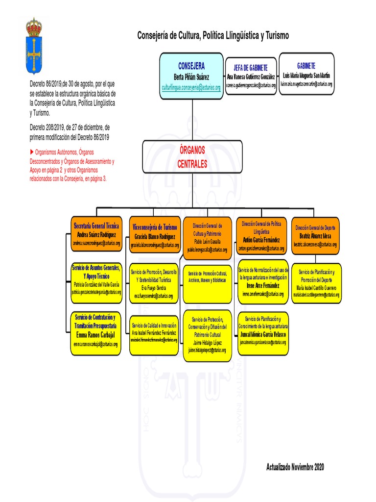 Organigrama Consejeria Cultura | PDF