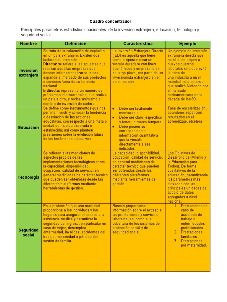 Cuadro Concentrador | PDF | La inversión extranjera directa | Economias