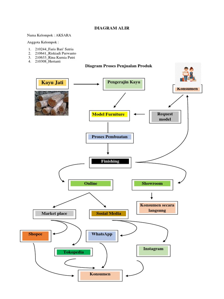 Diagram Alir Aksara | PDF