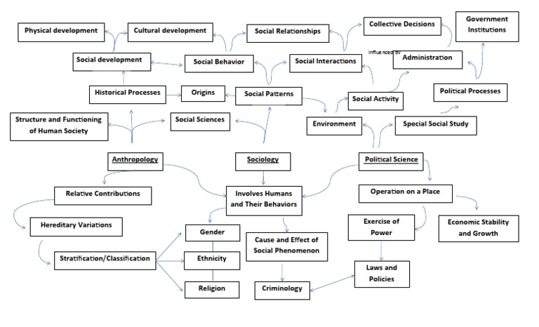 Ucsp Concept Map | PDF | Sociology | Academia
