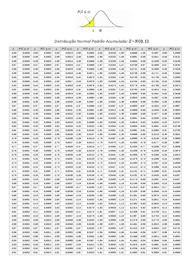 Tabela Distribuição Normal Padrao Acumulada | PDF