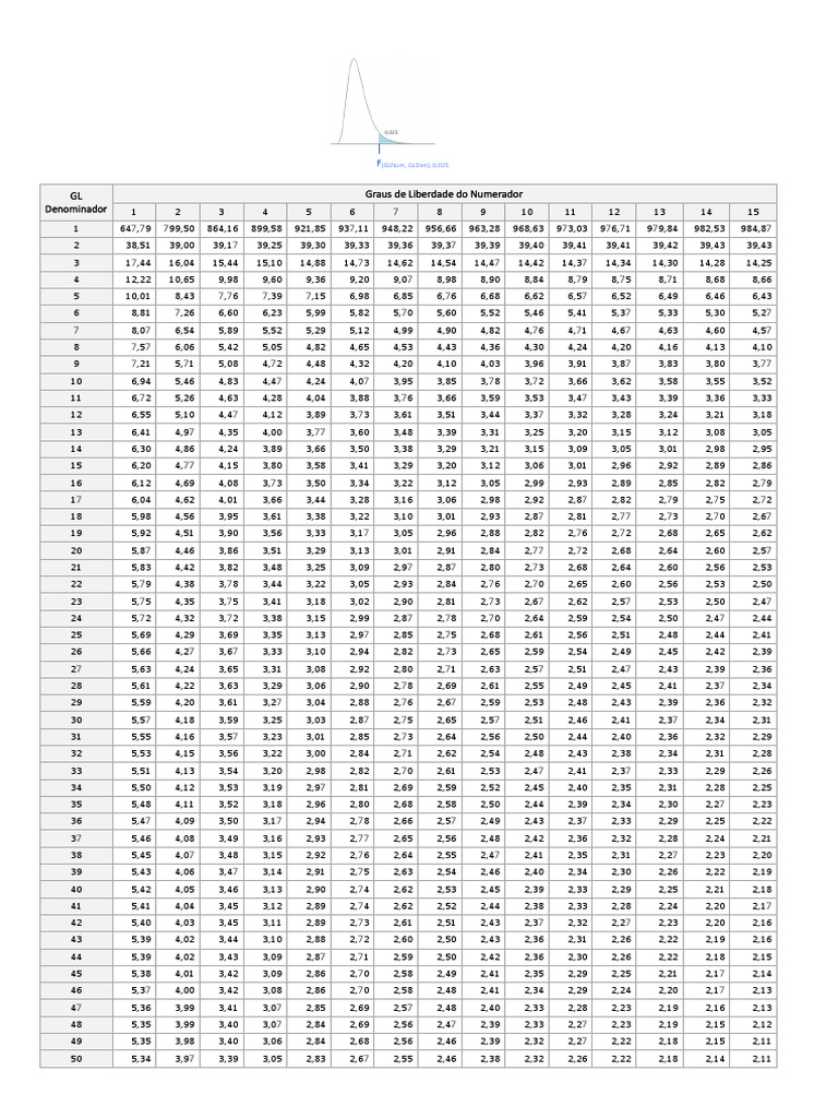 Tabela Distribuição F de Snedecor 2 - 5% À Direita | PDF