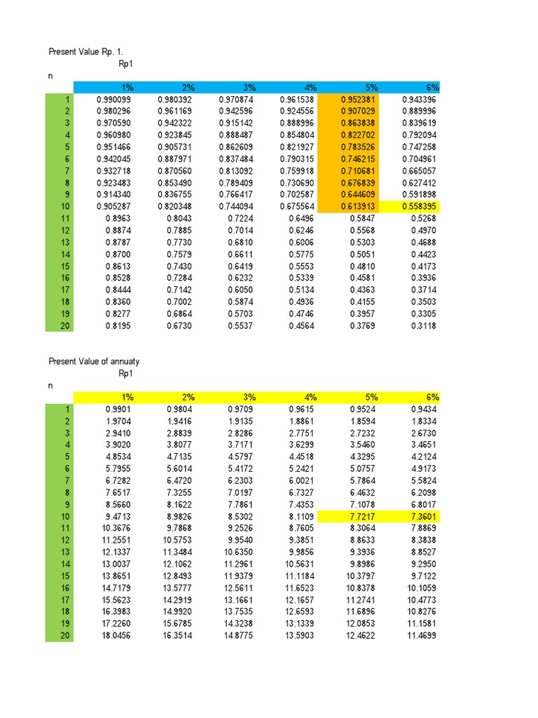 Present Value Tables for Investors | PDF