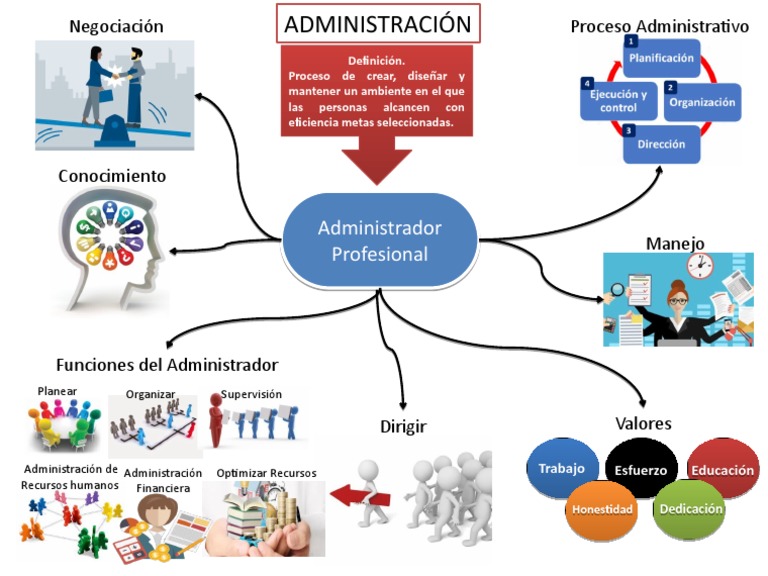 Mapa Mental Administracion Pdf