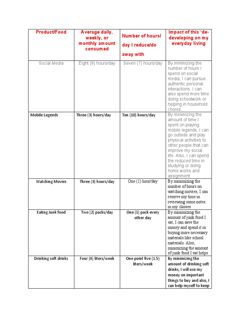 Personal Consumption Audit Insights | PDF | Foods | Junk Food