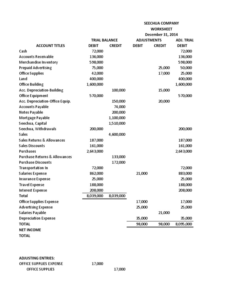 Financial Worksheet Analysis | PDF | Debits And Credits | Expense