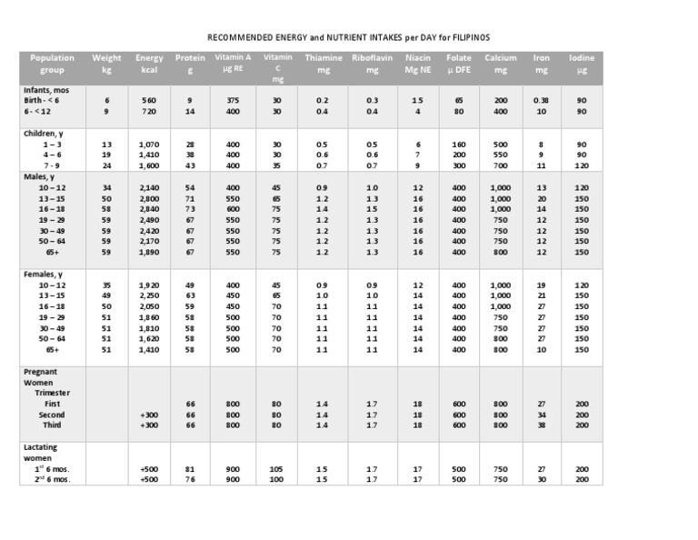 Recommended Energy and Nutrient Intakes Per Day For Filipinos | PDF ...