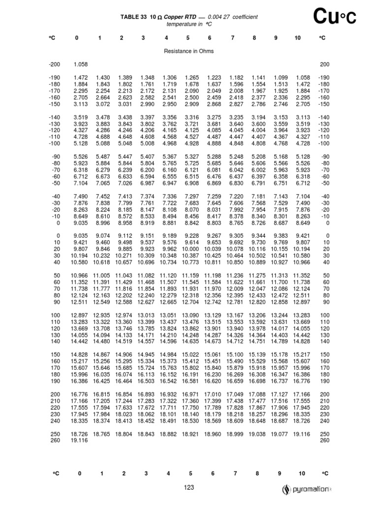 Cu10 Table | PDF | Résistance (électricité) | Électricité